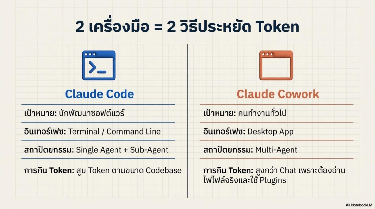 เทคนิคประหยัด Token Claude Code และ Claude Cowork | Work 360